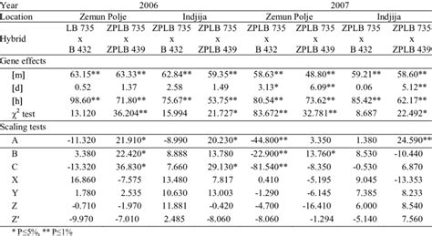 Additive Dominant Model Of The Gma Analysis For Grain Yield Download