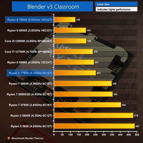 Amd Ryzen 9 7950x And Ryzen 7 7700x ‘zen 4 Review Kitguru Part 6