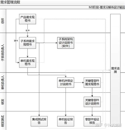 医疗器械产品生命周期管理 需求管理 知乎