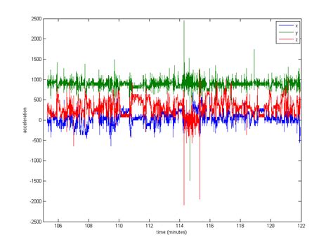 Normalization How Should I Normalize My Accelerometer Sensor Data