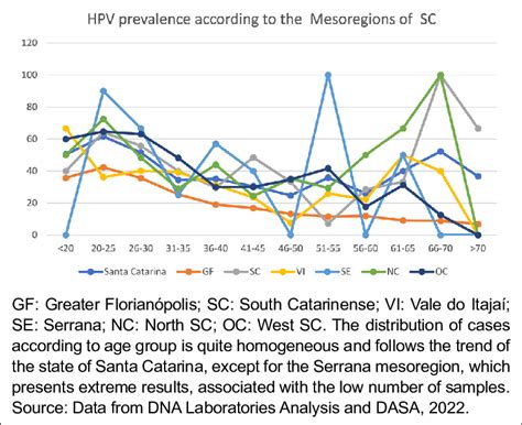 Prevalence Of Positive Hpv Cases According To Age And Mesoregions Of Download Scientific