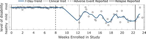 Longitudinal Trend Monitoring Of Multiple Sclerosis Ambulation Using Smartphones Andrew P Creagh