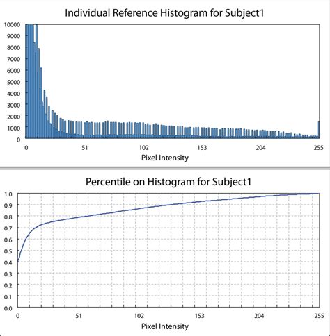 an illustration of the reference histogram and corresponding percentile