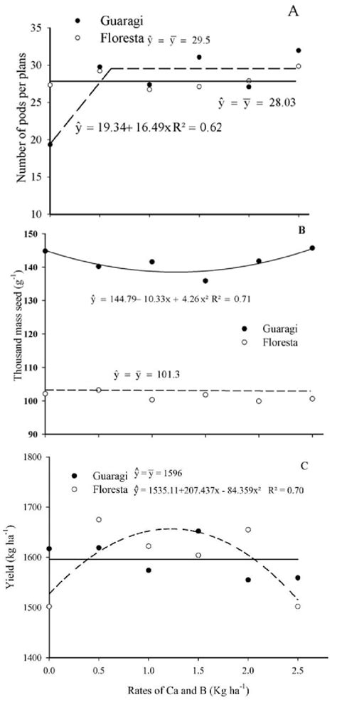 Effects Of Foliar Fertilisation With Application Of Calcium And Boron