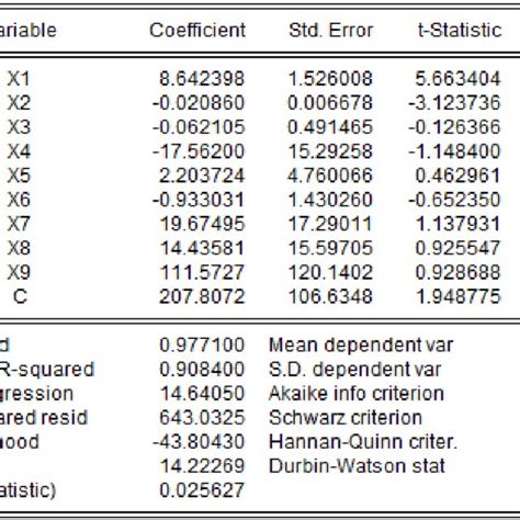 Regression Statistics Of The Multiple Linear Regression Equation