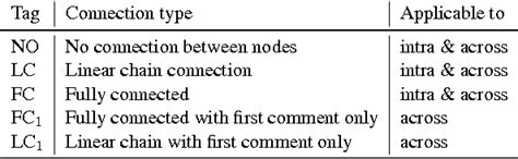 Table 1 From Speech Act Modeling Of Written Asynchronous Conversations