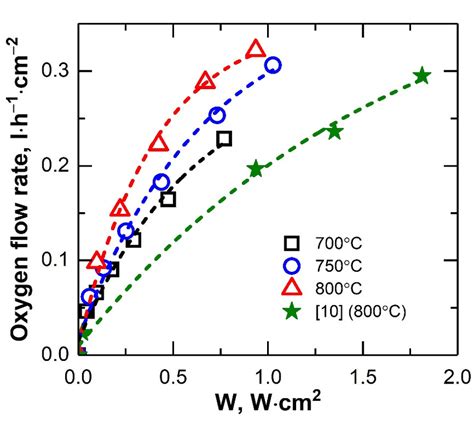 Dependence Of The Specific Oxygen Flow Rate Of The Microtubular Oxygen
