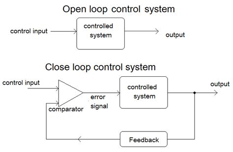 Open Loop And Closed Loop Control System Block Diagram Wiring Work