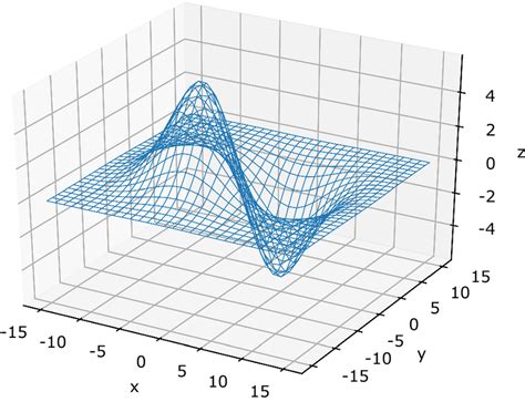 Total Derivative Of The Two Dimensional Gauss Function Given In Eq 3