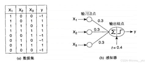 数据挖掘【期末复习plus版】 数据挖掘概念与技术期末复习 csdn博客