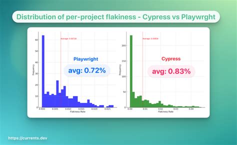 cypress vs playwright flakiness analysis jun 2024 currents dev blog