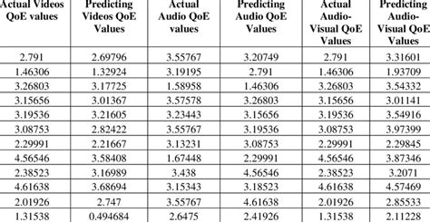 A Comparison Between Actual Qoe Values And Predicting Qoe Values For Download Scientific