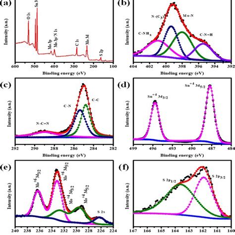 A Xps Wide Spectrum Of Mssg 3 Sample B F Xps Core Level Spectrum Of N