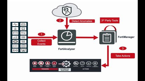 what is fortianalyzer and use cases for it youtube