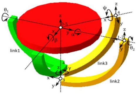 Agile Eye Figure 2 Shows The Configuration Chosen The Kinematics Of Download Scientific