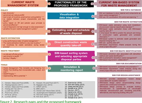 Figure 2 From The Building Information Modeling Bim Based System Framework To Implement