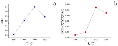 The Relationship Between The Structural Characteristics Of α Fe2o3 Catalysts And Their Lattice
