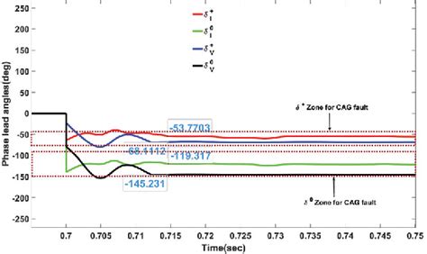 Figure 1 From Faulty Phase Selection Method For Microgrid With Inverter Interfaced Dgs