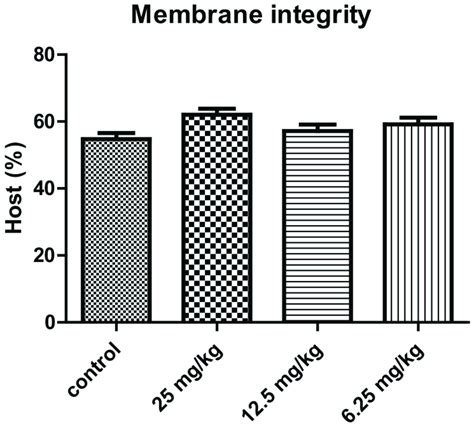 Effect Of Treatment With Different Concentrations Of The Total Alkaloid Download Scientific