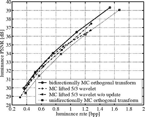 Figure 4 From A New Bidirectionally Motion Compensated Orthogonal Transform For Video Coding