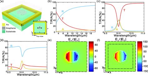 a hybrid metal graphene fano resonant metamaterial a schematic of