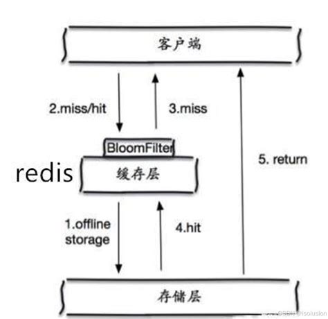 Redis 缓存穿透、缓存击穿与缓存雪崩详解：问题、解决方案与最佳实践缓存雪崩和缓存穿透问题解决方案 Csdn博客