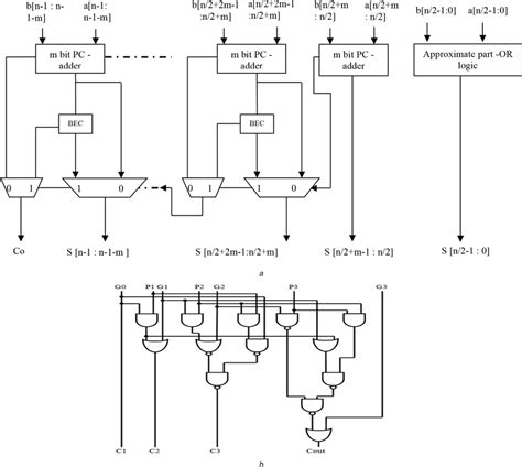Proposed Parallel Adder A Block Diagram B PC Unit For N Download Scientific Diagram