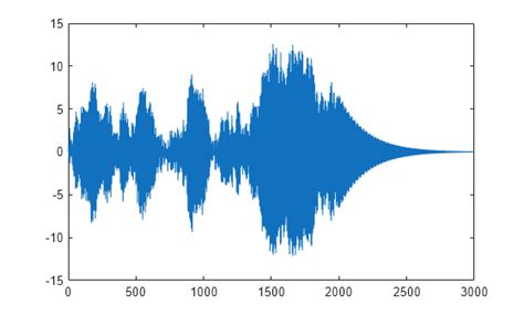 Modalfrf Frequency Response Functions For Modal Analysis Matlab