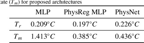 physics informed neural networks for control oriented thermal modeling