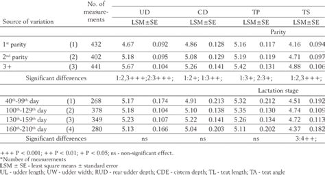 Effect Of Parity And Stage Of Lactation On Traits Describing Linear Download Table