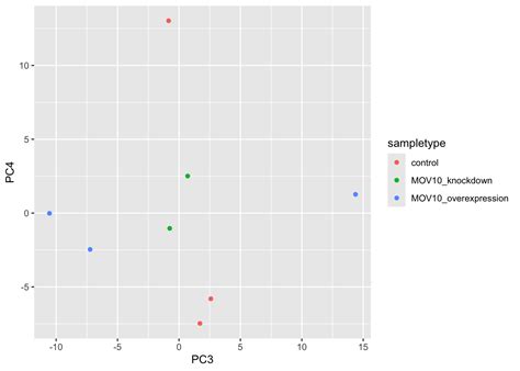 Qc Methods For De Analysis Using Deseq2 Introduction To Differential