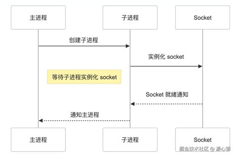 Cdp篇： 多进程避免重载 And 绕开 Chrome 限制国内少有的 Cdp 服务端（非常规的客户端）实践系列开发指引。本 掘金