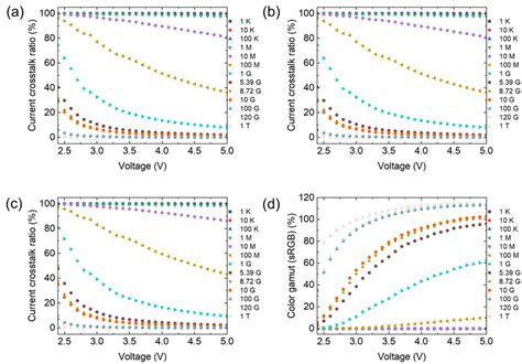 Current Crosstalk Ratio Of A Sub Domain 1 On Condition B Sub Download Scientific Diagram