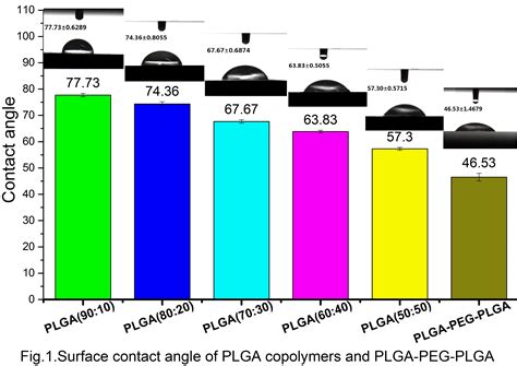 Frontiers Synthesis And Characterization Of Serial PLGA And PEG Grafted PLGA Copolymers For