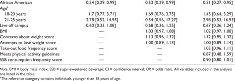Association Of Sugar Sweetened Beverage Consumption Change Efficacy Download Table