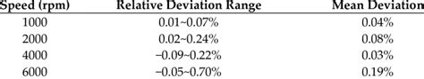 deviations of simulation values to experimental values of t r3