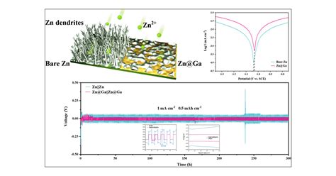 Interface Engineering Of Flexible Liquid Metal Modulation To Achieve Dendrite Free Zinc Metal