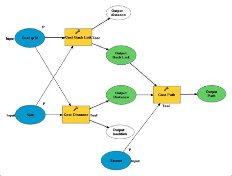 ArcGis Model Builder Download Scientific Diagram