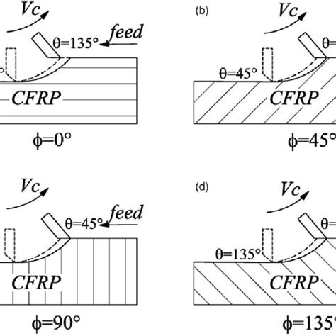 Material Removal Mechanisms Of CFRP Unidirectional Laminates Download Scientific Diagram