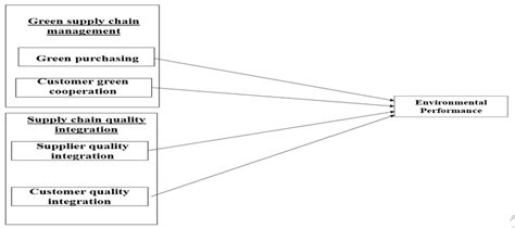 Conceptual Framework Download Scientific Diagram