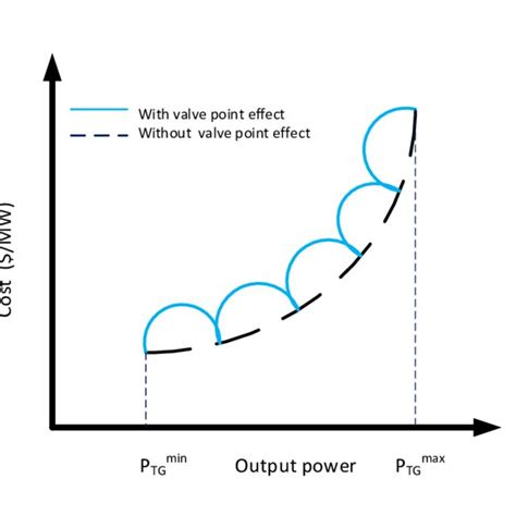 1 Fuel Cost Function With And Without Valve Point Effect Download Scientific Diagram