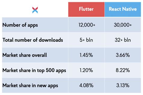 React Native Vs Flutter Which One To Choose NIX United