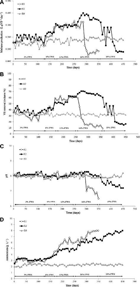 Methane Production L Gvs 1 Day À1 A Vs Removal Volume B Ph Download Scientific