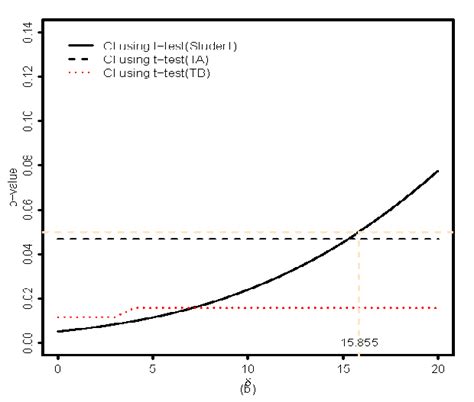 The Confidence Intervals And P Values Download Scientific Diagram