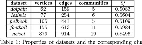 Table 1 From Network Based Clustering And Embedding For High Dimensional Data Visualization