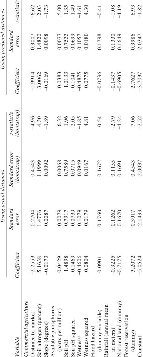 Multinomial Logit Estimates Of Land Use Belize Download Table