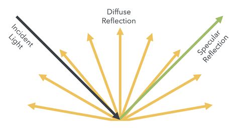 the lambertian reflection model real time 3d graphics with webgl 2