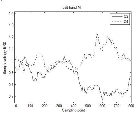 Figure 1 From Classification Of Motor Imagery Eeg Signals Based On Wavelet Transform And Sample