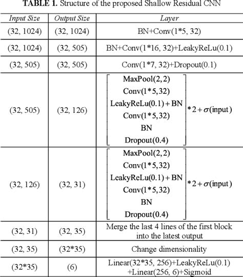 Table 1 From Cnn Based Scheme On Eeg Hand Motion Recognition Without Signal Preprocessing