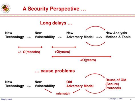 Ppt Evolution Of Adversary Models In Security Protocols Powerpoint Presentation Id1744798